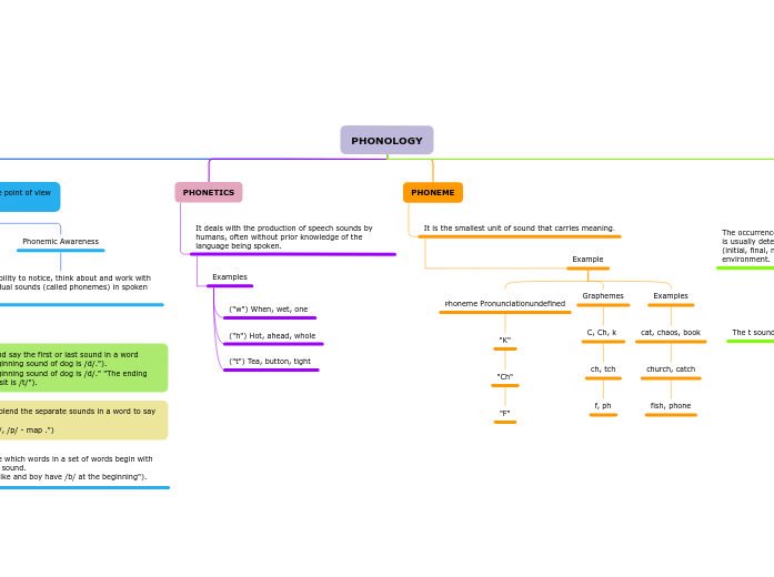 PHONOLOGY - Mind Map
